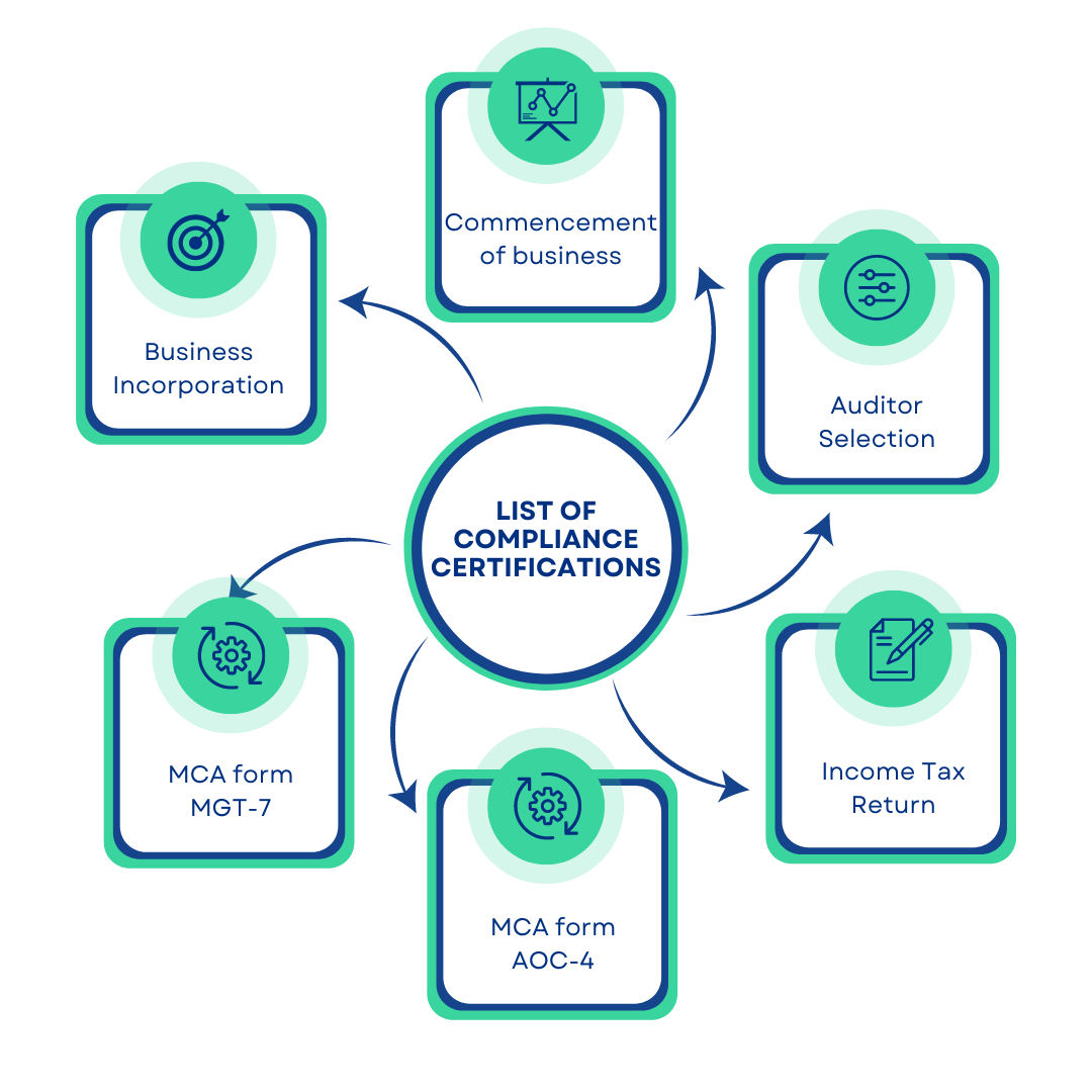 Types and Advantages of Regulatory Compliances