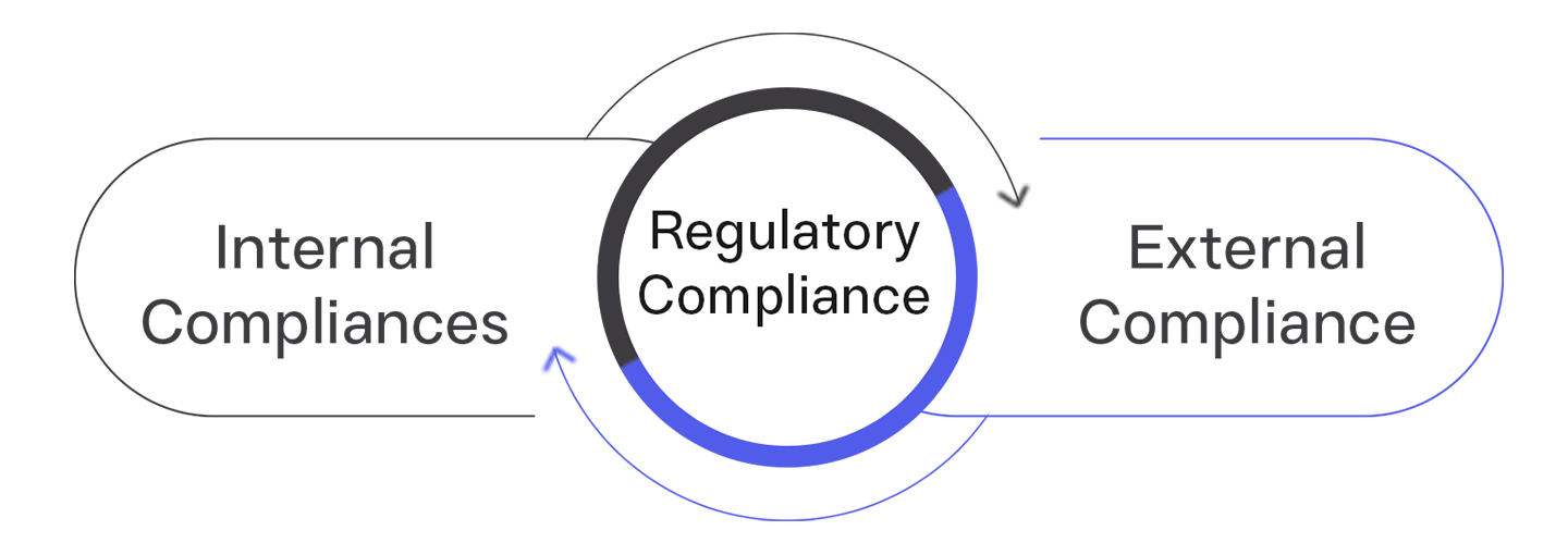 Types and Advantages of Regulatory Compliances