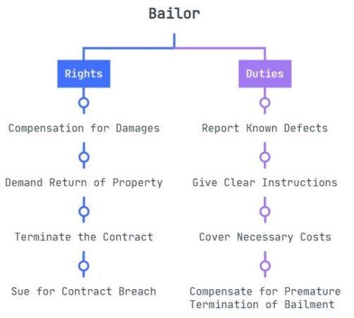 Rights and Duties of Bailor and Bailee in India